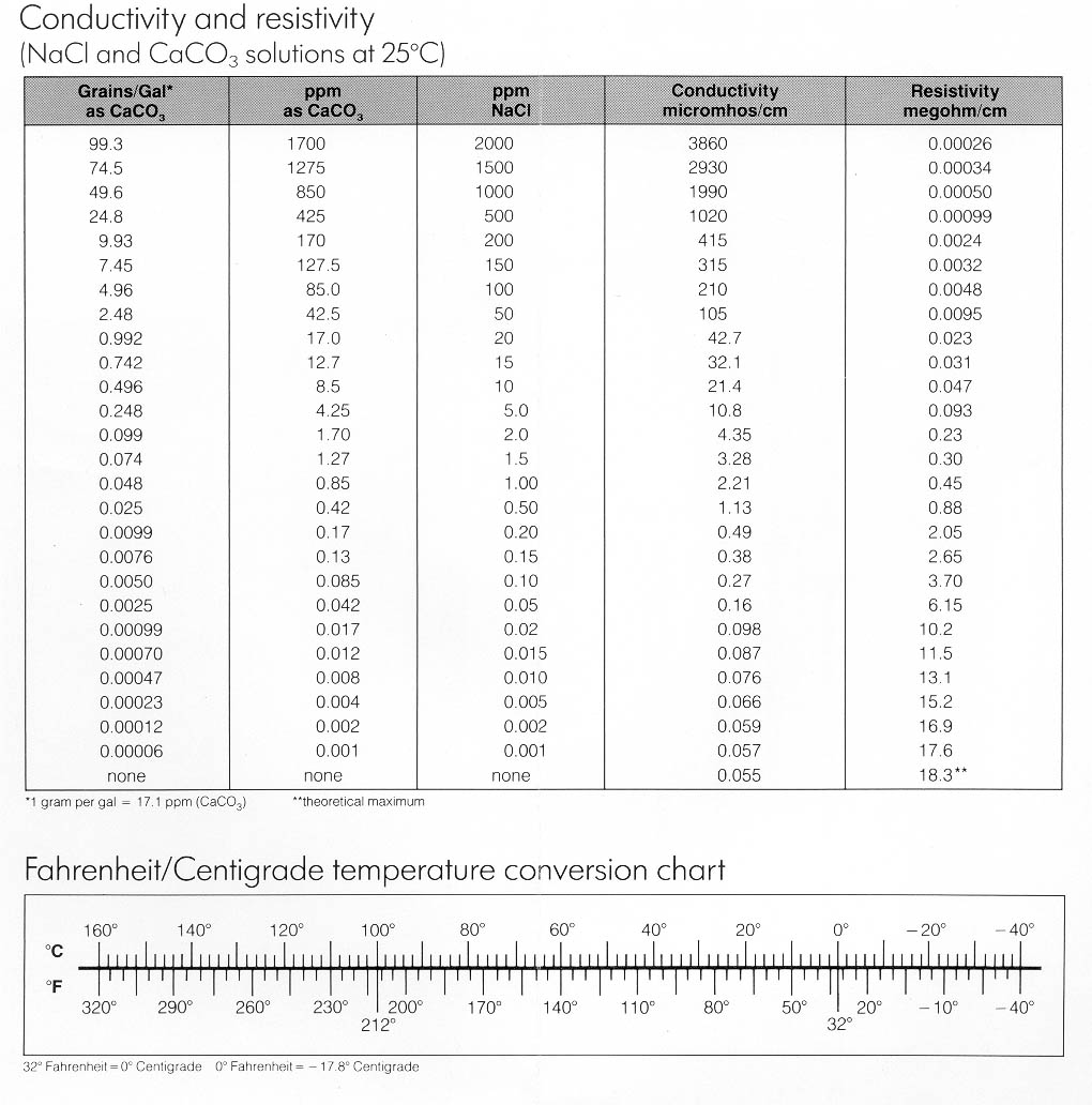 Microsiemens To Ppm Conversion Chart: A Visual Reference of Charts | Chart Master
